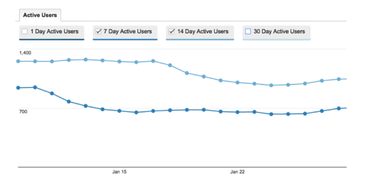 12 Mobile App Metrics You Should Be Tracking
